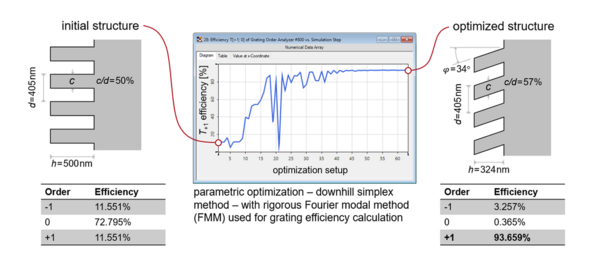 Grating Optimization and Analysis